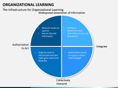 Organizational Learning PowerPoint Template | SketchBubble