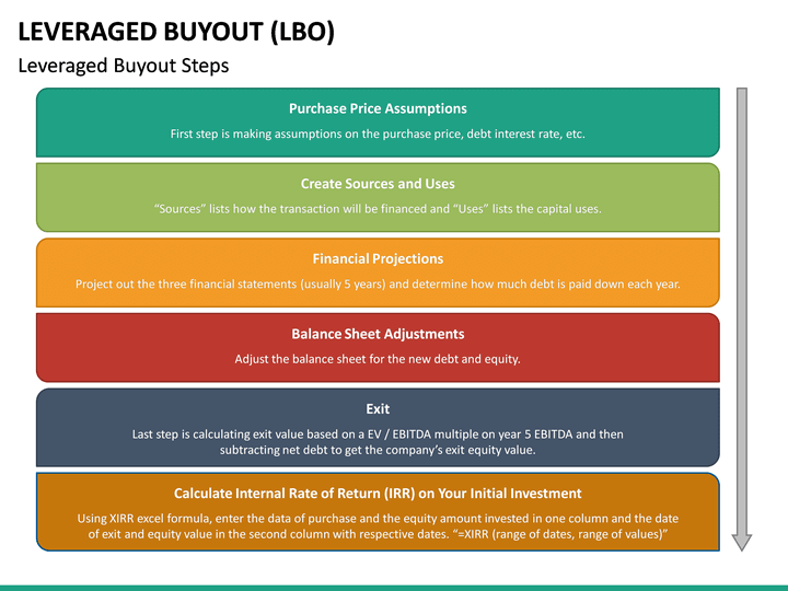 Leveraged Buyout PowerPoint Template | SketchBubble