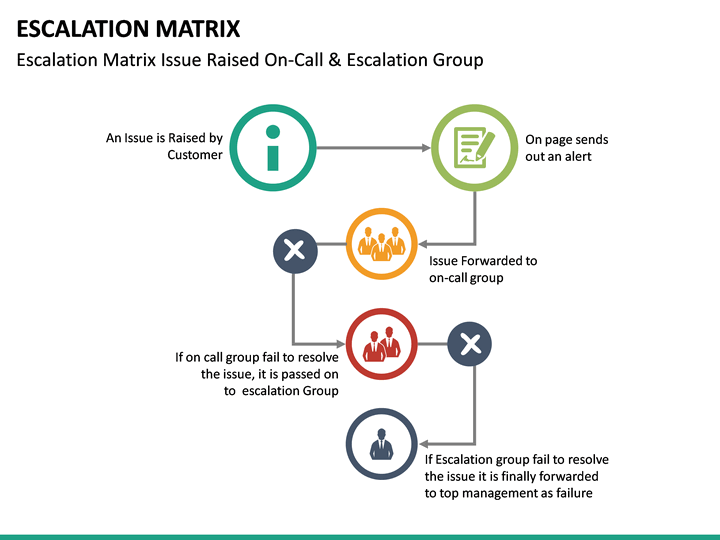 Escalation Matrix PowerPoint Template | SketchBubble