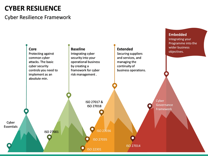Cyber Resilience PowerPoint Template | SketchBubble