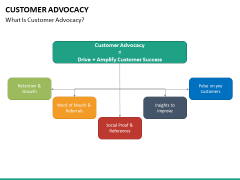 Customer Advocacy PowerPoint Template | SketchBubble