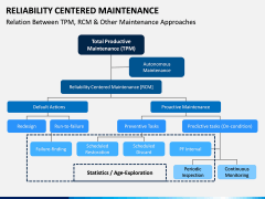 Reliability Centered Maintenance PowerPoint and Google Slides Template ...