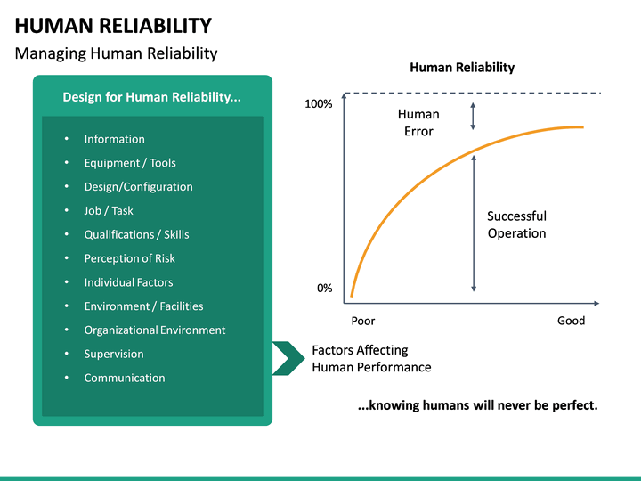 Human Reliability PowerPoint Template | SketchBubble