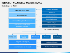 Reliability Centered Maintenance PowerPoint and Google Slides Template ...