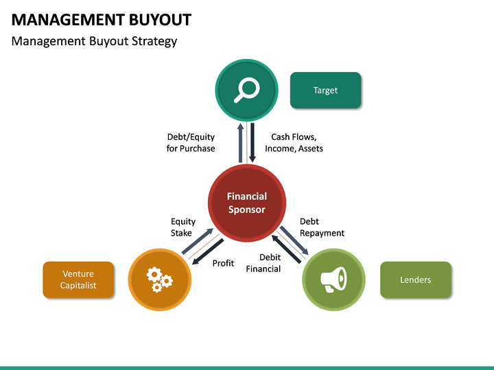 Management Buyout PowerPoint Template | SketchBubble