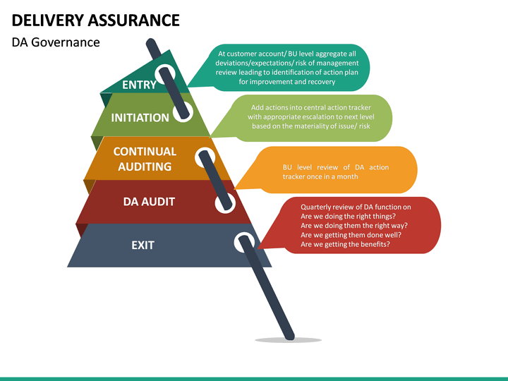 Delivery Assurance PowerPoint Template | SketchBubble