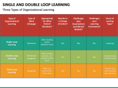 Single and Double Loop Learning PowerPoint Template | SketchBubble