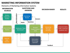 Marketing Information System PowerPoint Template | SketchBubble