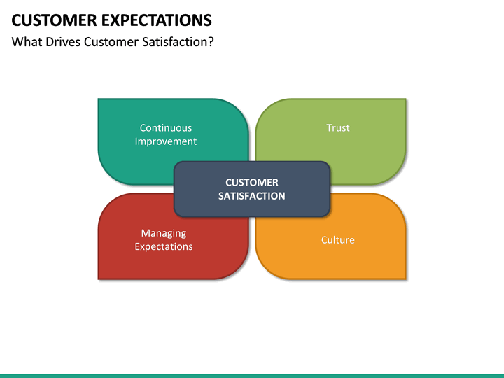 Customer Expectations PowerPoint Template | SketchBubble