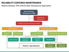 Reliability Centered Maintenance PowerPoint Template | SketchBubble