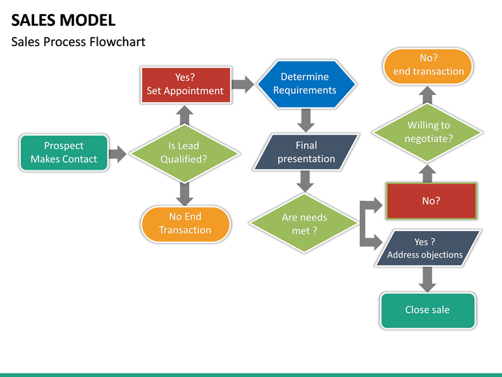 Sales Model PowerPoint Template | SketchBubble