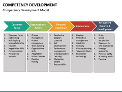 Competency Development PowerPoint Template | SketchBubble