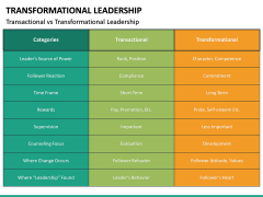 Transformational Leadership PowerPoint Template | SketchBubble