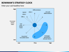 Bowman's Strategy Clock PowerPoint and Google Slides Template - PPT Slides