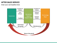 After Sales Service PowerPoint Template | SketchBubble