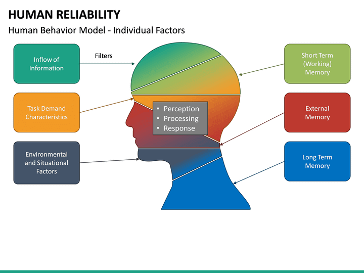 Human Reliability PowerPoint Template | SketchBubble