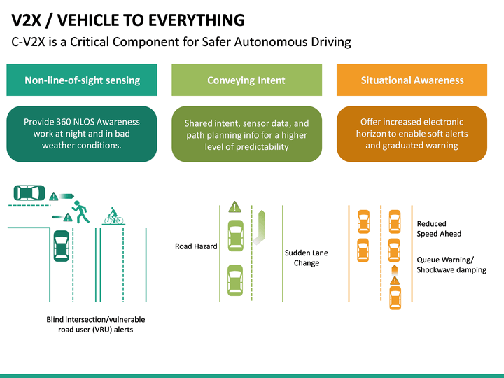 Vehicle to Everything (V2X) PowerPoint Template | SketchBubble