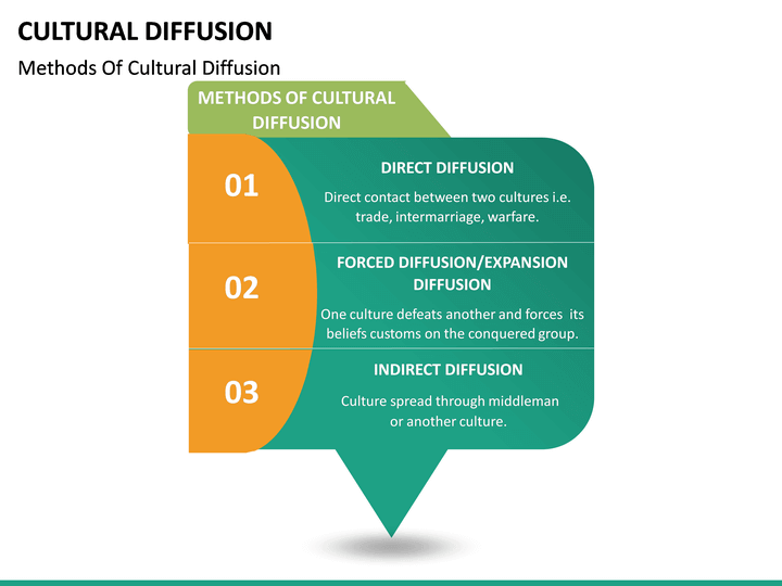 Cultural Diffusion PowerPoint Template | SketchBubble