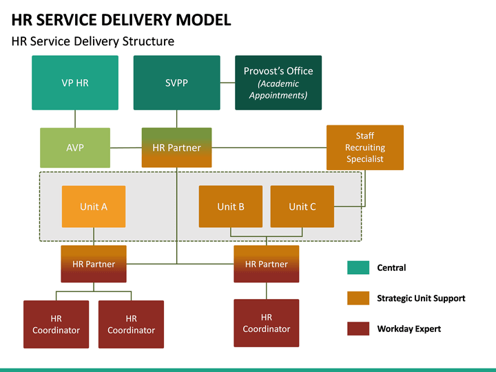 HR Service Delivery Model PowerPoint Template | SketchBubble