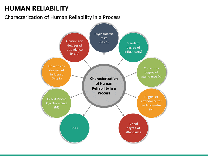 Human Reliability PowerPoint Template | SketchBubble