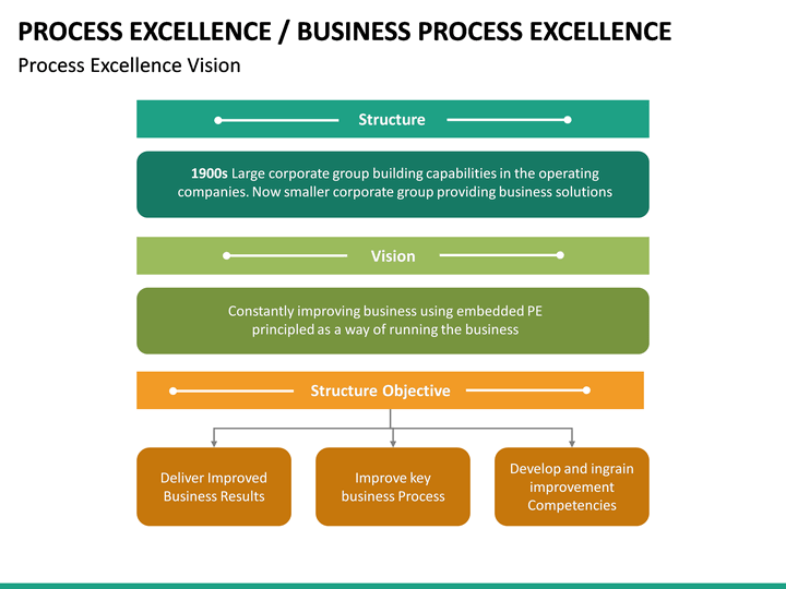 Business Process Excellence PowerPoint Template | SketchBubble