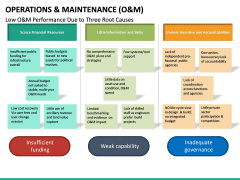 Operations and Maintenance PowerPoint Template | SketchBubble