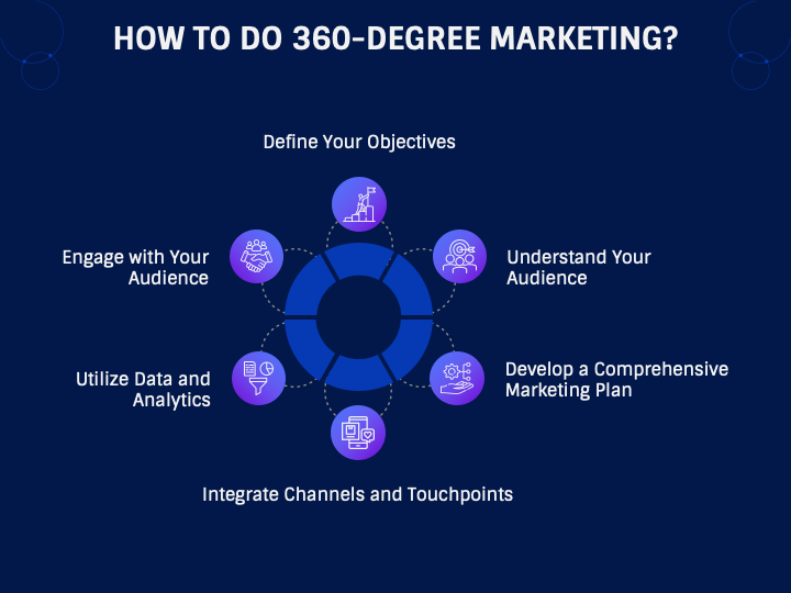 360 Degree Marketing Plan PowerPoint and Google Slides Template - PPT ...