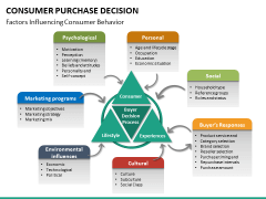 Consumer Purchase Decision PowerPoint Template | SketchBubble