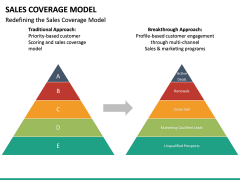 Sales Coverage Model PowerPoint Template | SketchBubble