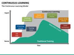 Continuous Learning PowerPoint Template | SketchBubble