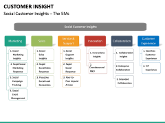 Customer Insight PowerPoint Template | SketchBubble