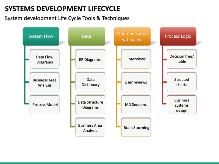Systems Development Lifecycle PowerPoint Template | SketchBubble