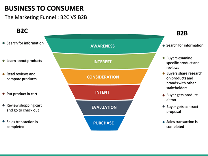 Business to Consumer (B2C) PowerPoint Template | SketchBubble
