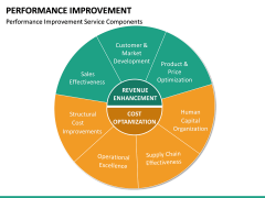 Performance Improvement PowerPoint Template | SketchBubble