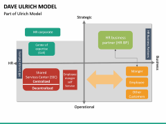 Dave Ulrich HR Model PowerPoint Template | SketchBubble