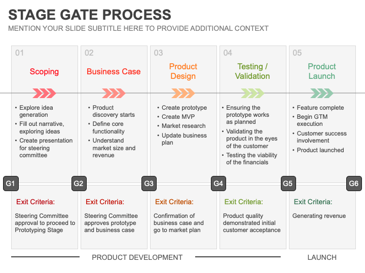 Stage-Gate Process PowerPoint and Google Slides Template - PPT Slides