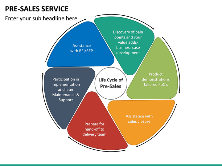 Pre Sales Service PowerPoint Template | SketchBubble
