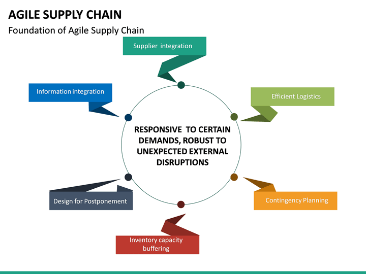 Agile Supply Chain PowerPoint Template | SketchBubble