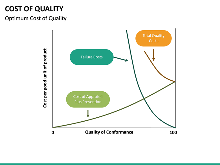 Cost of Quality PowerPoint Template | SketchBubble