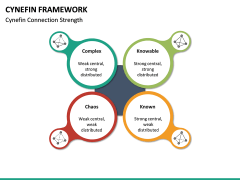 Cynefin Framework PowerPoint Template | SketchBubble