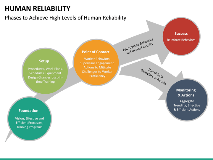 Human Reliability PowerPoint Template | SketchBubble
