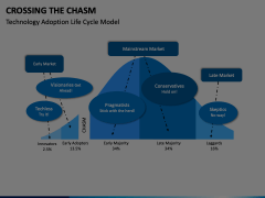Crossing the Chasm PowerPoint and Google Slides Template - PPT Slides