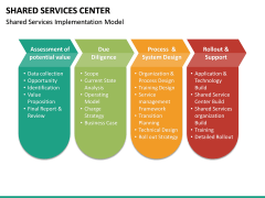Shared Services Center PowerPoint Template | SketchBubble