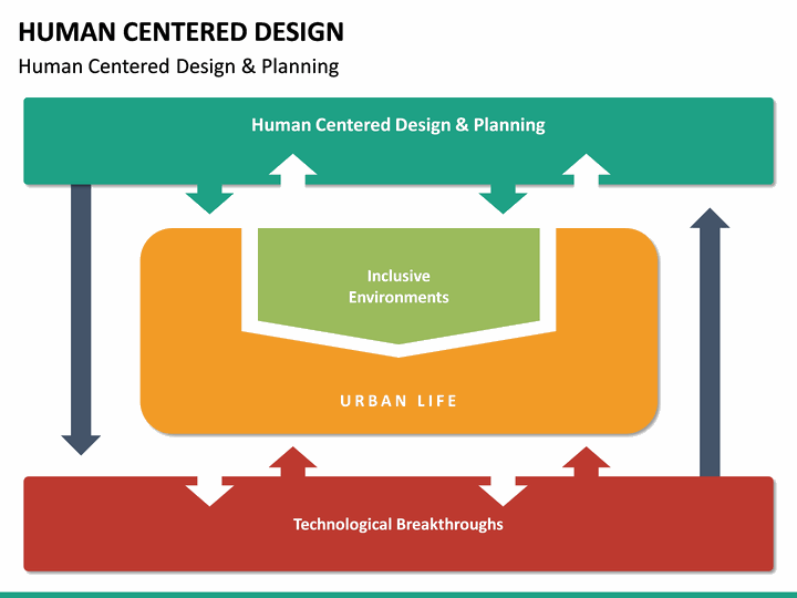 Human Centered Design PowerPoint Template | SketchBubble