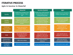 Iterative Process PowerPoint Template | SketchBubble