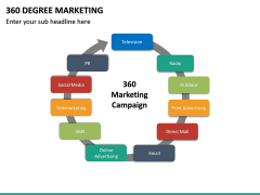 360 Degree Marketing PowerPoint Template | SketchBubble