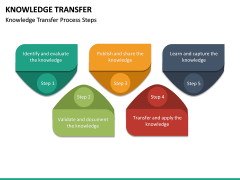 Knowledge Transfer PowerPoint Template | SketchBubble