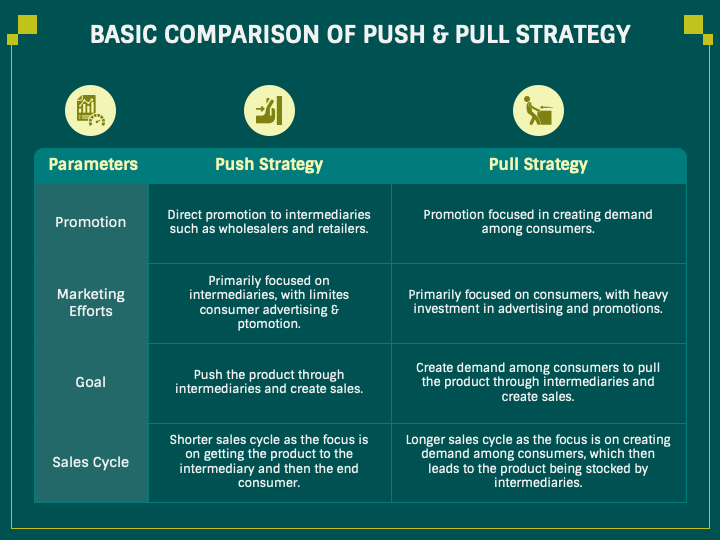 Push and Pull Strategy PowerPoint and Google Slides Template - PPT Slides