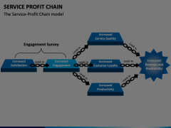 Service Profit Chain PowerPoint and Google Slides Template - PPT Slides