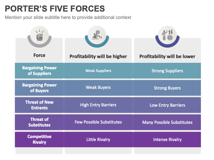 Porter's 5 Forces PowerPoint and Google Slides Template - PPT Slides
